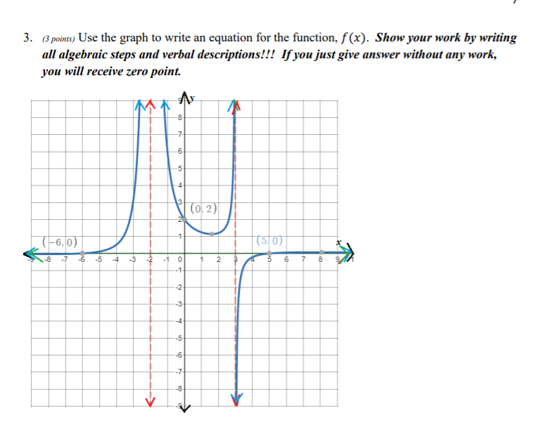 Solved Use the graph to write an equation for the function, | Chegg.com