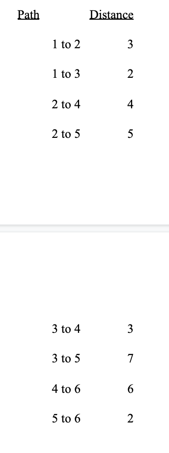 Consider the following shortest-route problem | Chegg.com