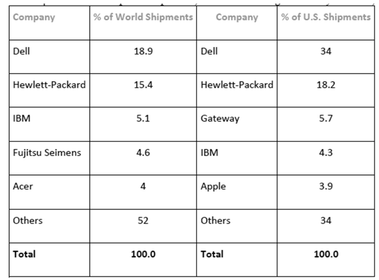 Solved Analyze changes in the personal computer market, | Chegg.com