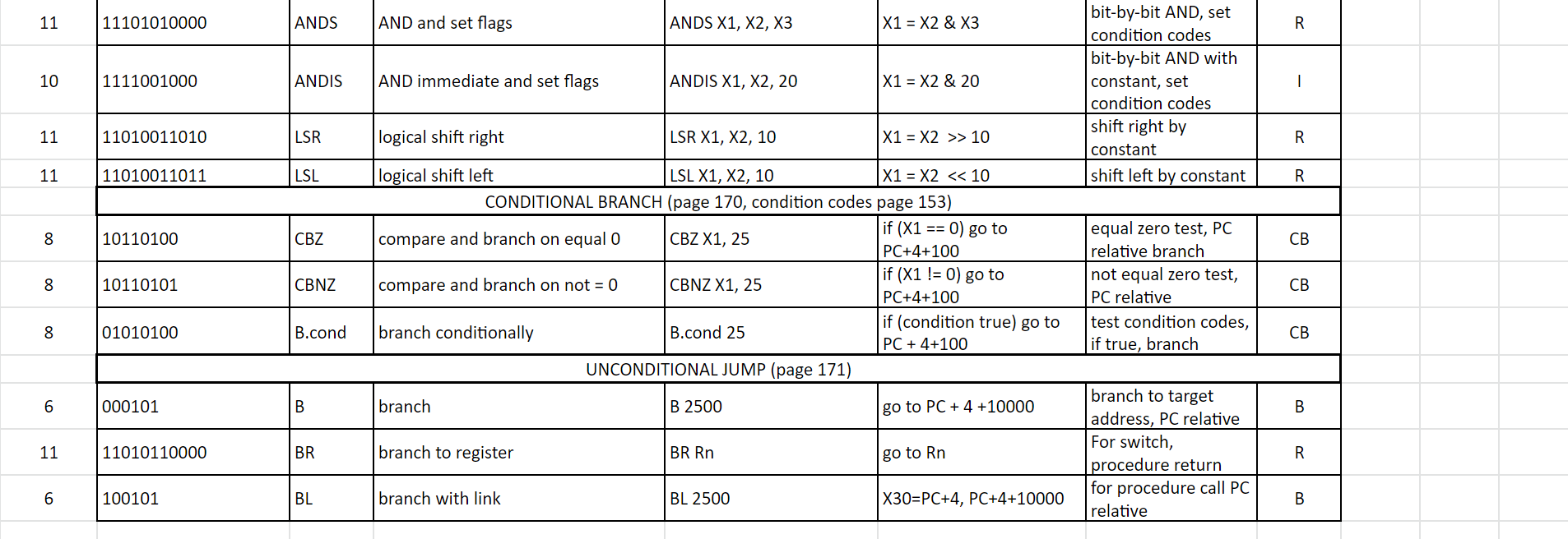 Solved Suppose you have two binary digits A1Ao stored in X3 | Chegg.com