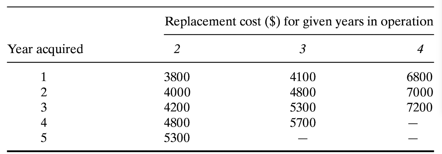 Solved 6-13.Reconstruct the equipment replacement model of | Chegg.com