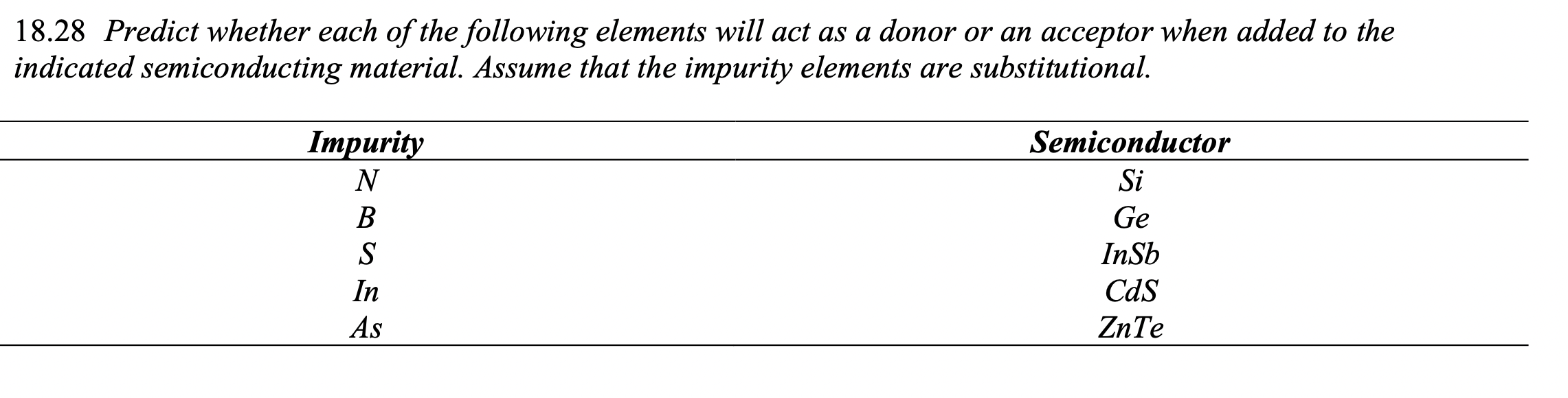 Solved 18.28 Predict whether each of the following elements | Chegg.com