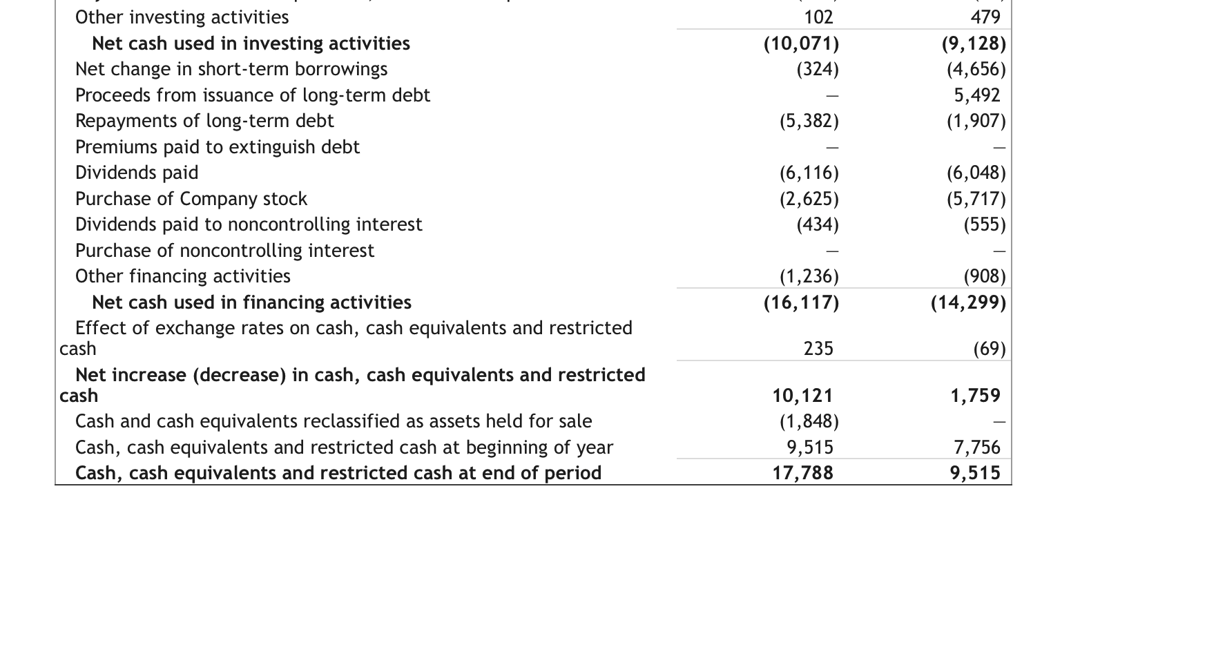 Walmart Inc. Consolidated Cash Flow Statement USD$ in | Chegg.com