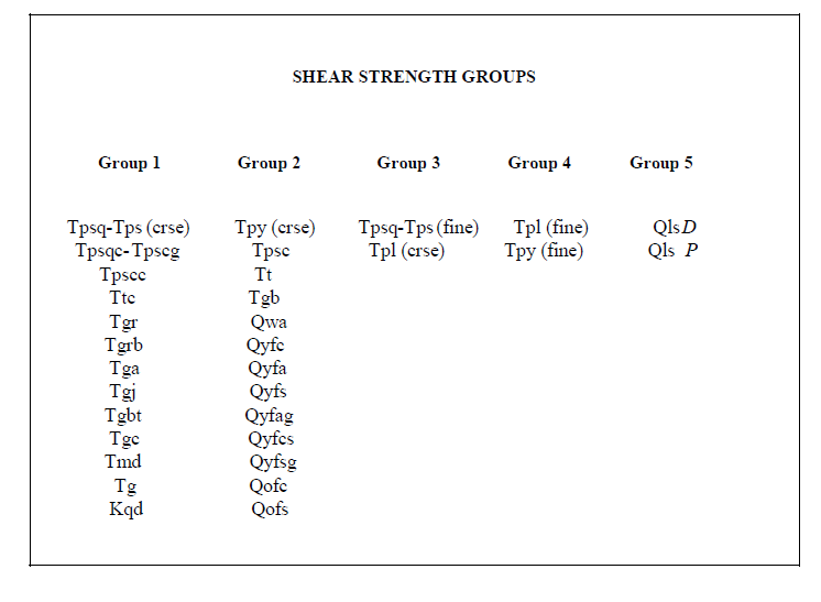 Solved GIVE THE RANGE OF SHEAR STRENGTH PARAMETERS FOR THE | Chegg.com