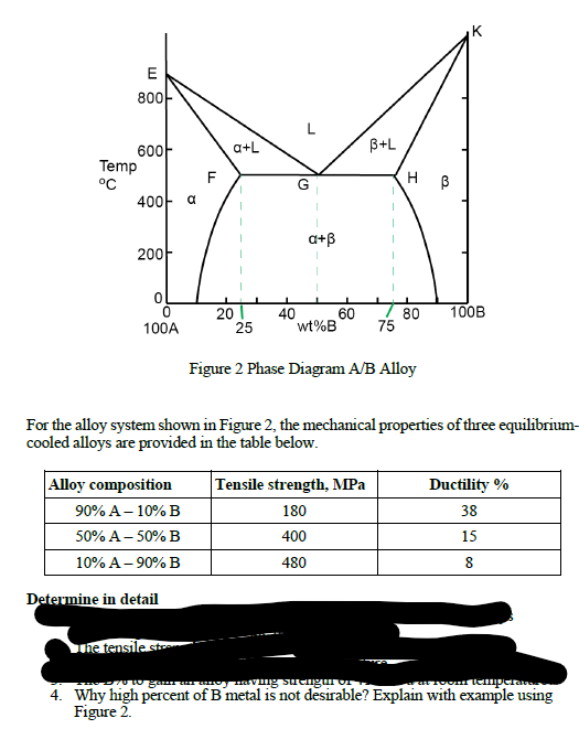 Solved Figure 2 Phase Diagram A/B Alloy For the alloy system | Chegg.com