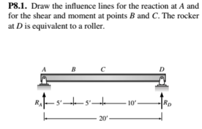 Solved Draw the influence lines for the reaction at A and | Chegg.com