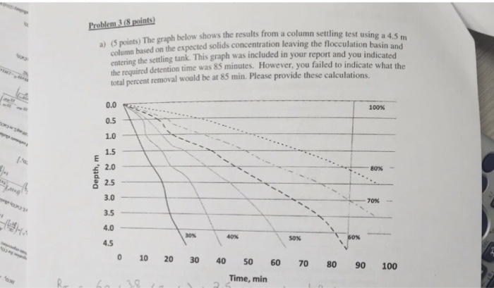 Solved The graph below shows the results from a column | Chegg.com