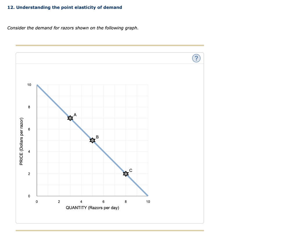 Solved 12. Understanding the point elasticity of demand | Chegg.com