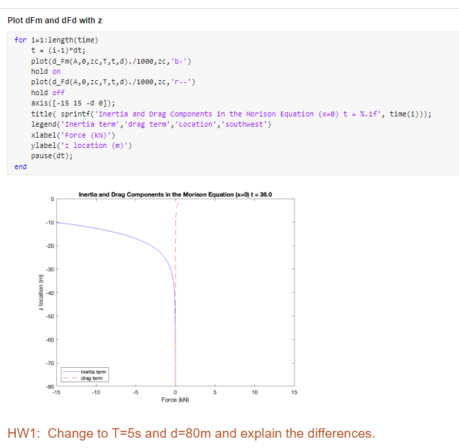 Calculate the Force on the Cylinder Using Morison | Chegg.com