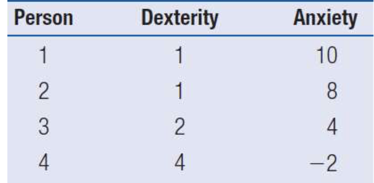 Solved Person Dexterity Anxiety 1 1 1 10 2 1 8 3 2. 4 4 4 -2 | Chegg.com
