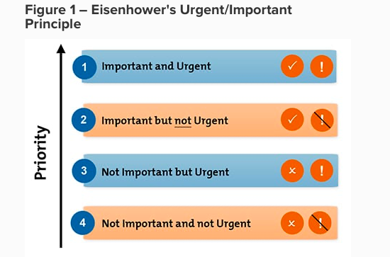 Solved Figure 1 - Eisenhower's Urgent/Important Principle 1 | Chegg.com