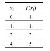 Solved Create the divided differences table for the values | Chegg.com