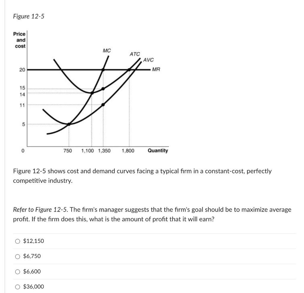 Solved Figure 12−5 Figure 12-5 shows cost and demand curves | Chegg.com