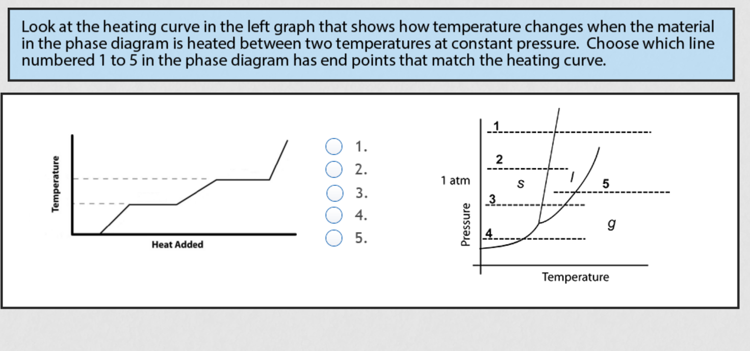 Look at the heating curve in the left graph that | Chegg.com