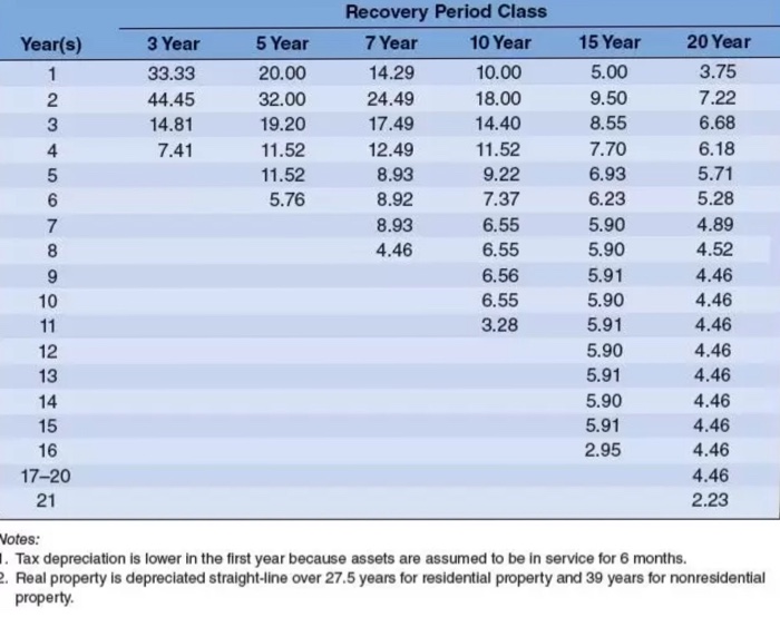 Solved Your firm purchased machinery with a 7-year MACRS | Chegg.com