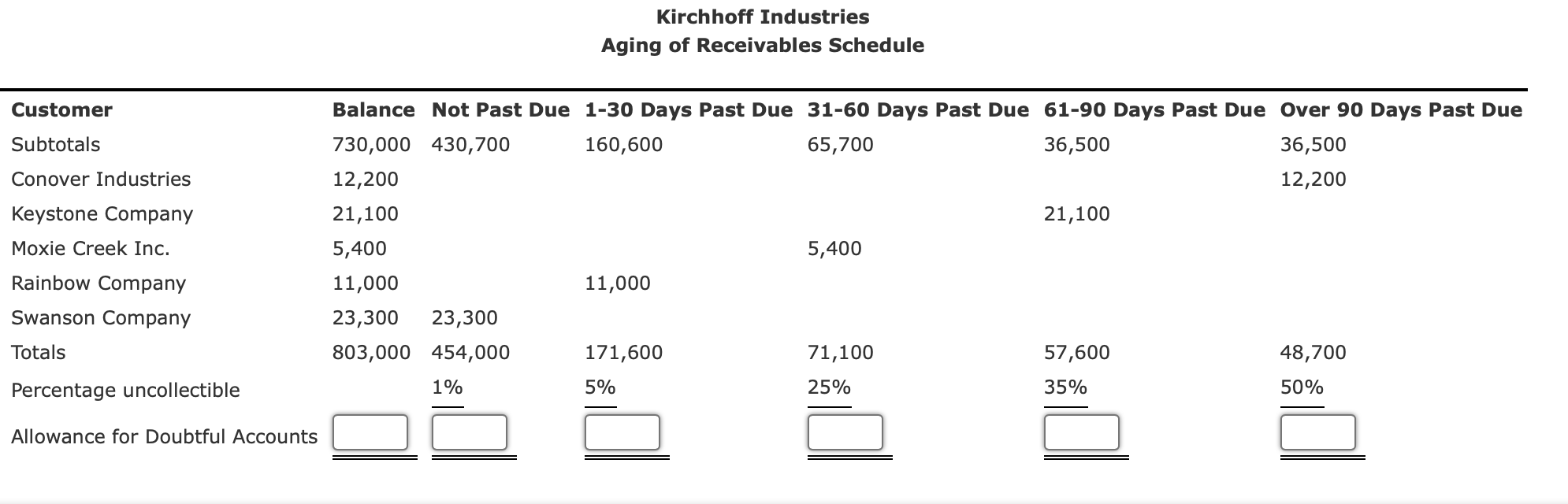 Solved Estimating Allowance for Doubtful Accounts Kirchhoff | Chegg.com