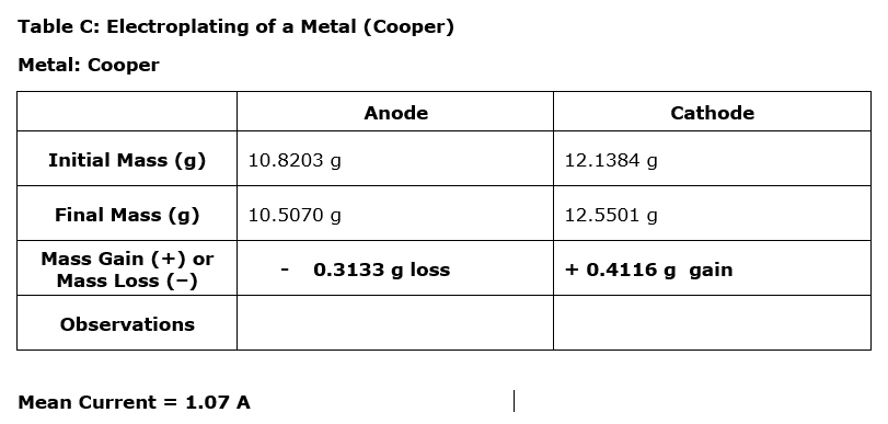 Solved In the electroplating experiment, the following | Chegg.com