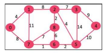 (Solved) : Find Minimum Cost Spanning Tree Using Kruskal S Algorithm B ...