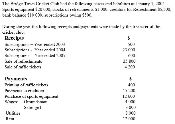 Solved The Bridge Town Cricket Club had the following assets | Chegg.com