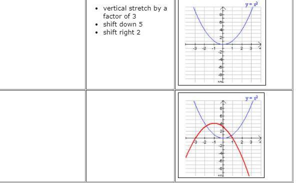 Solved The following table represents quadratic functions in | Chegg.com