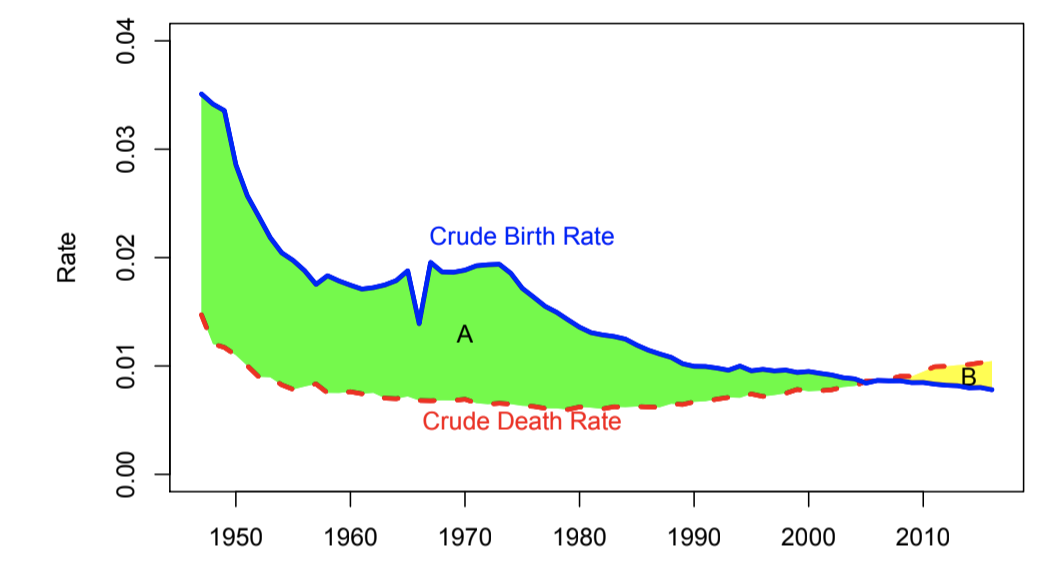 Solved 2. Recall that TFR in 2014 Japan was about 1.4. (a) | Chegg.com