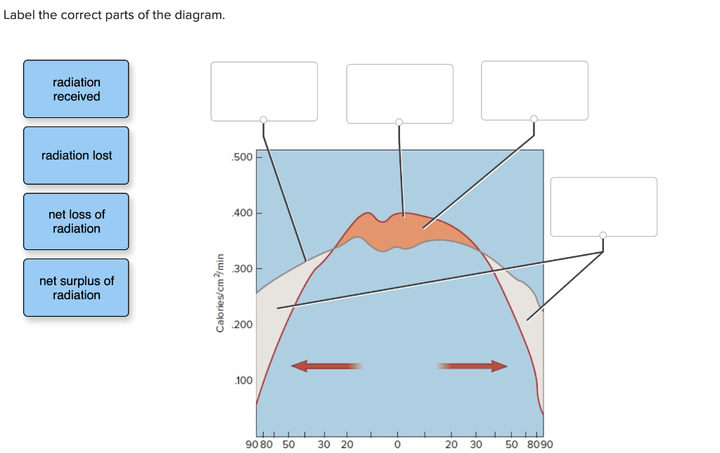 Solved Label the correct parts of the diagram. radiation | Chegg.com