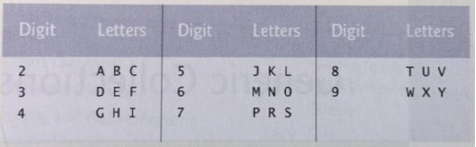 Solved Standard telephone keypads contain the digits zero | Chegg.com