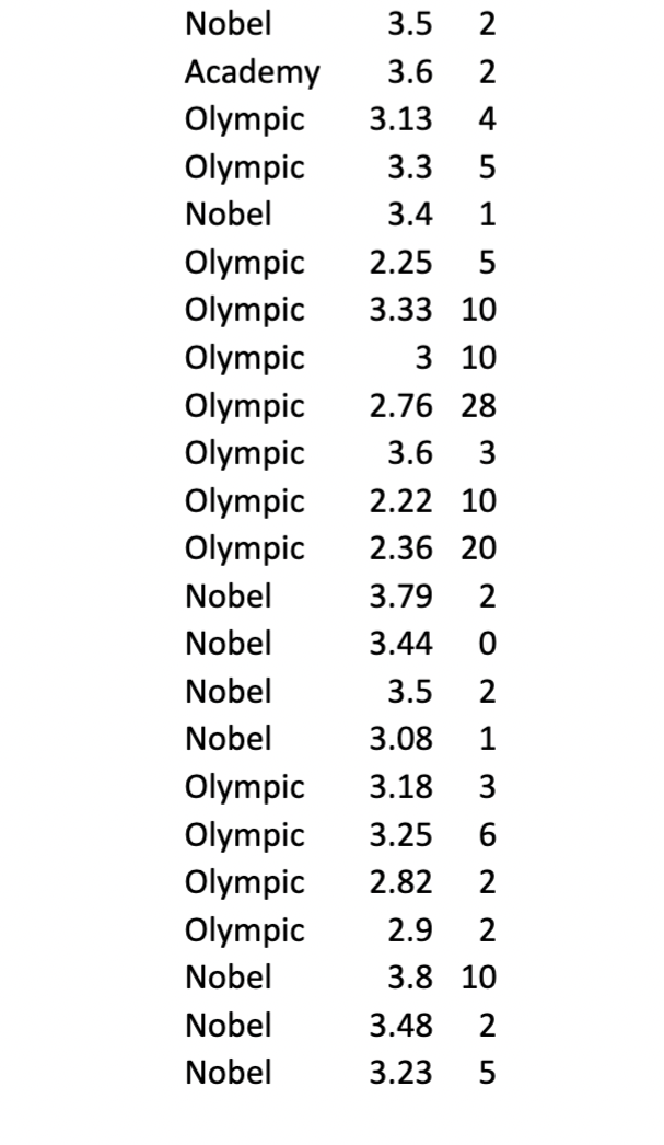 Solved 2 Test The Hypothesis Using Statkey With The