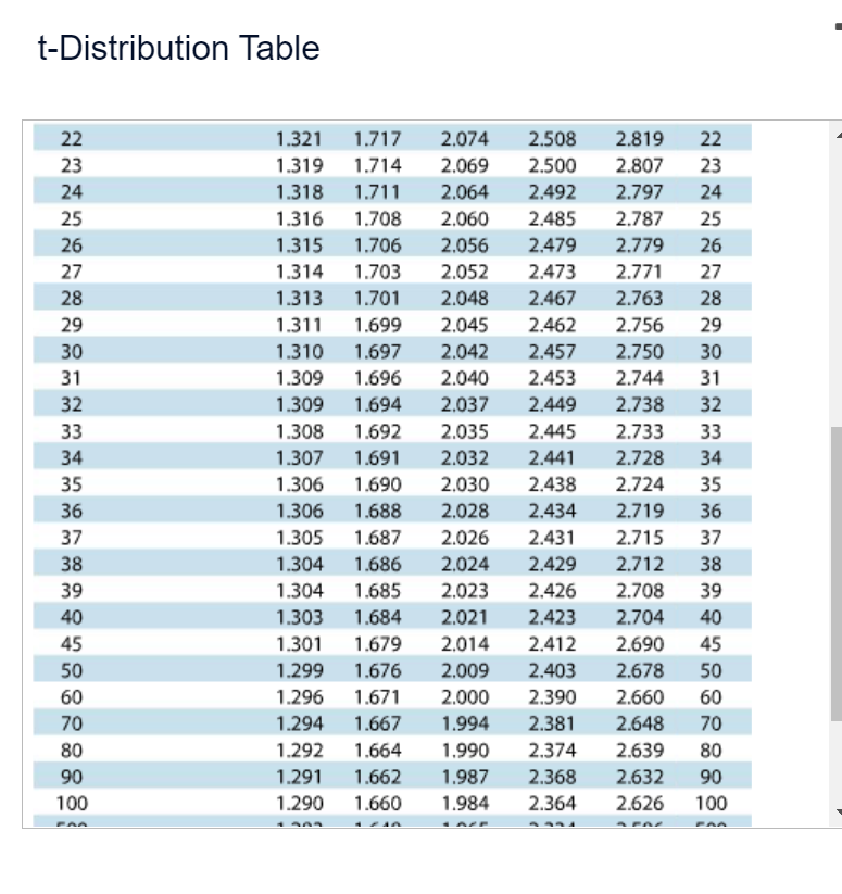 Solved Find the critical value tc for the confidence level | Chegg.com