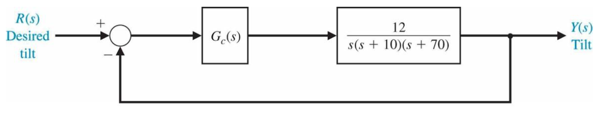 Solved 3. Consider the tilt control block diagram shown | Chegg.com