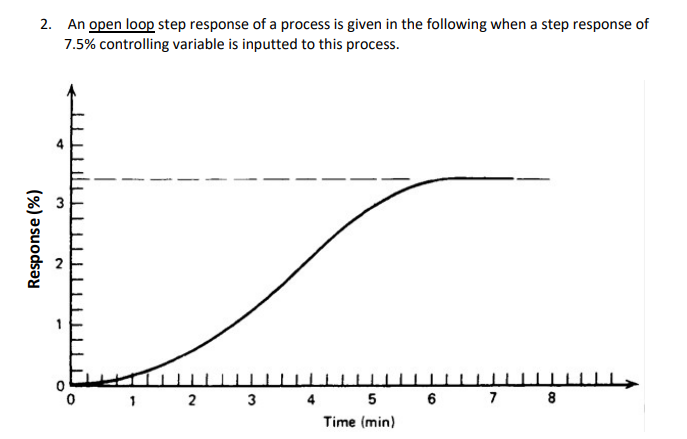 Solved Using the Open loop Transient Response Method | Chegg.com