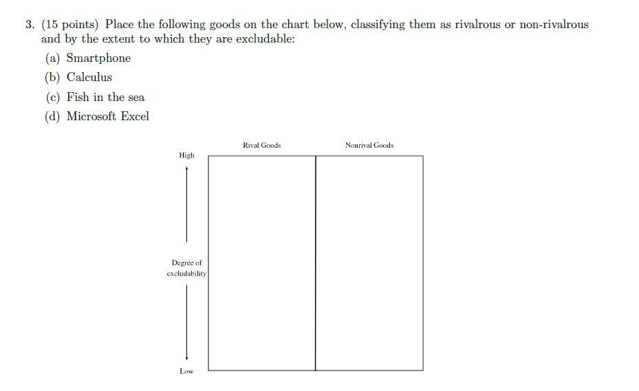 Solved 3. (15 points) Place the following goods on the chart | Chegg.com