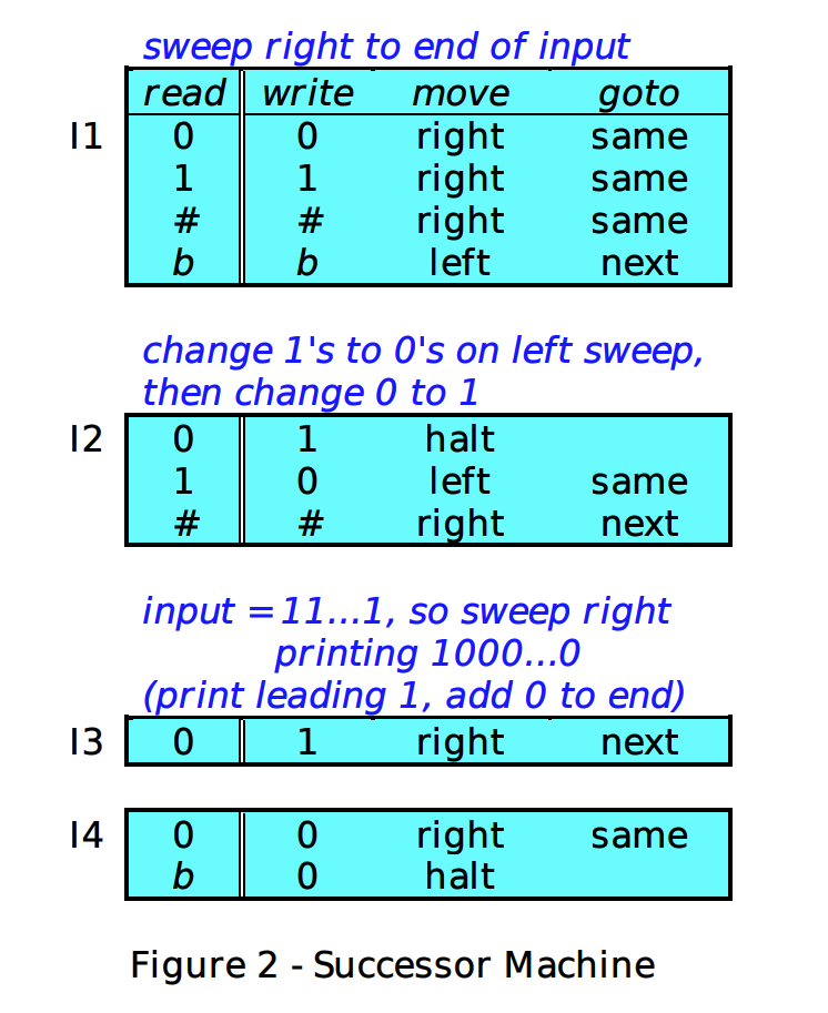 Solved What does the Turing machine of figure 2 that adds 1 | Chegg.com