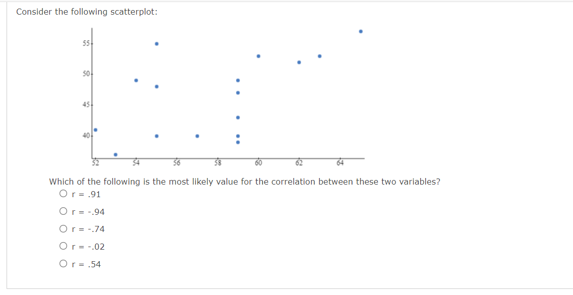Solved Consider the following scatterplot: 55 50+ : 45 . 40 | Chegg.com