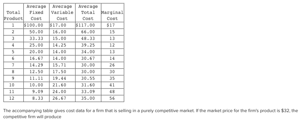 Solved Average Average Average Total Fixed Variable Total | Chegg.com