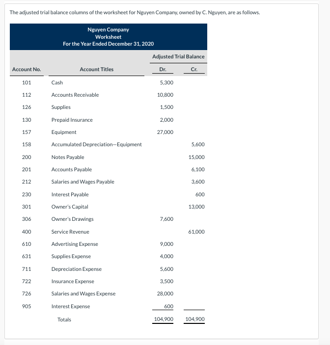 Solved The adjusted trial balance columns of the worksheet | Chegg.com
