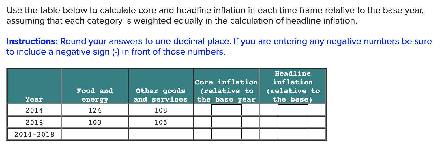 Solved Use the table below to calculate core and headline | Chegg.com