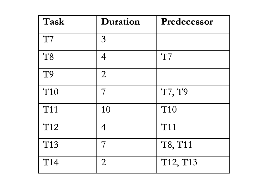 Using the task duration and dependency information in | Chegg.com