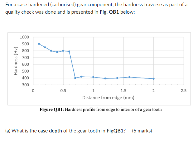 Solved For a case hardened (carburised) gear component, the | Chegg.com