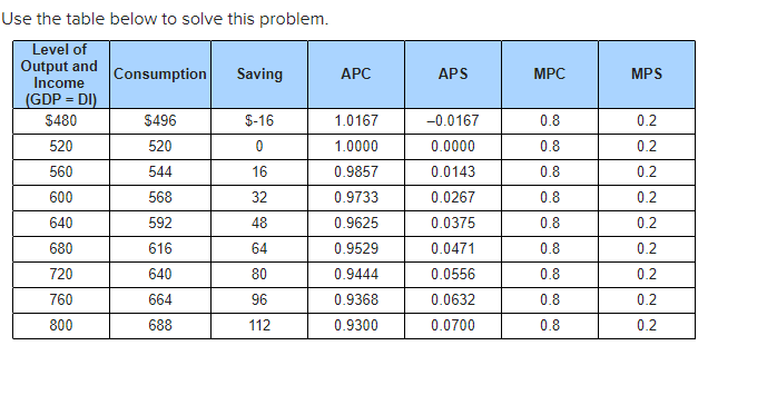 Solved APS MPC MPS 0.8 0.8 0.8 0.2 0.2 Use the table below | Chegg.com