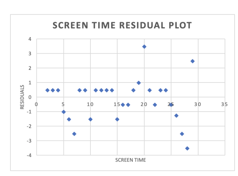 Solved Does this residual plot meet the LINEAR regression t | Chegg.com