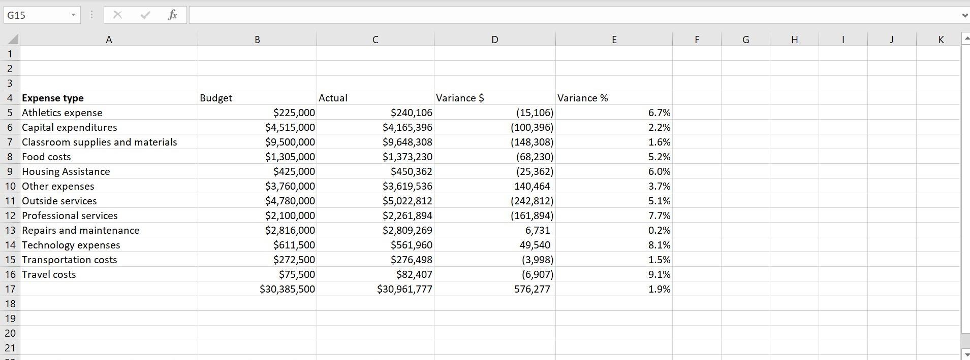 Solved 1. a. Which expense type had the highest unfavorable | Chegg.com