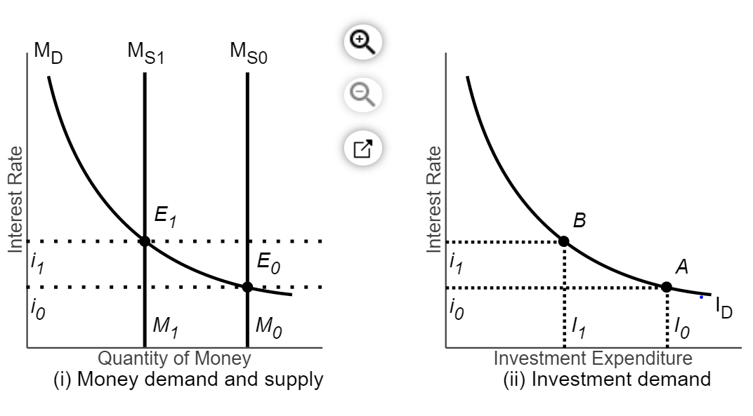 Solved Part (i) of the figure shows the money market and | Chegg.com