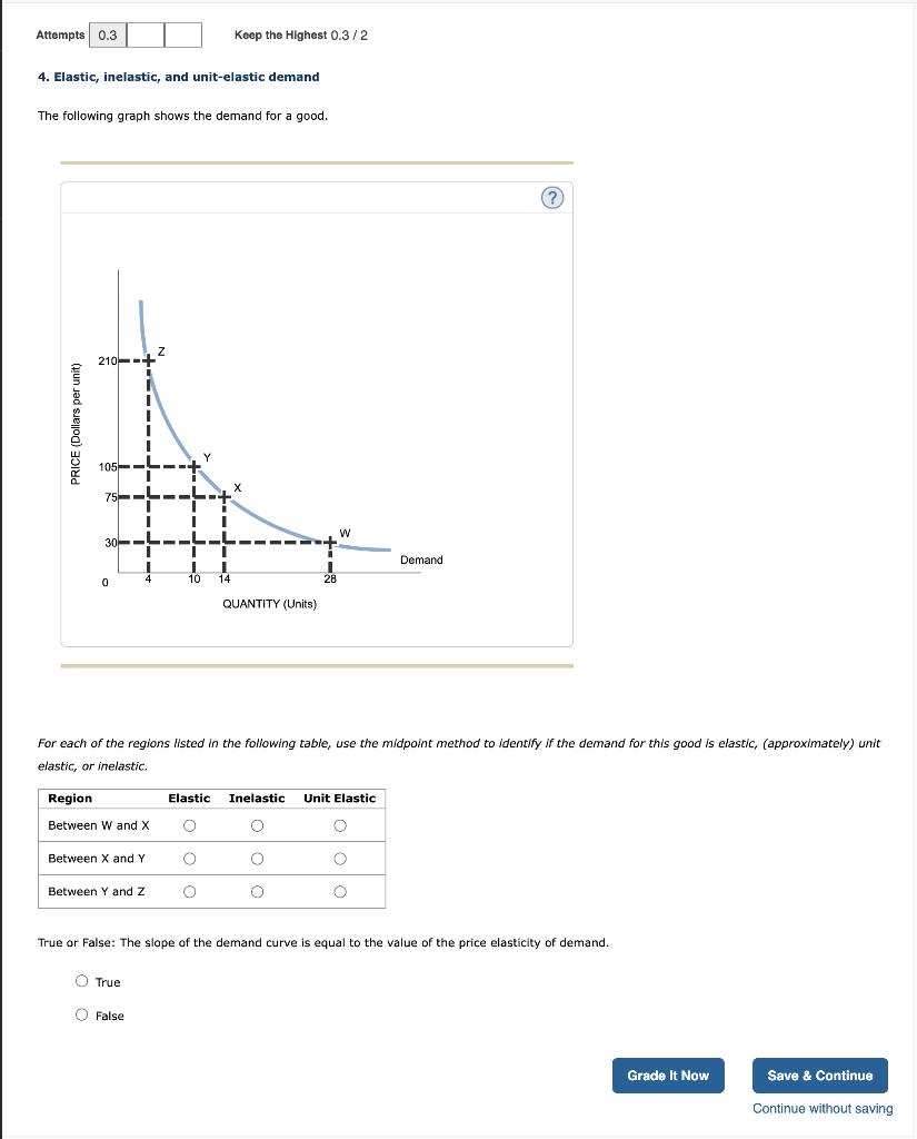 4. Elastic, inelastic, and unit-elastic demand The | Chegg.com