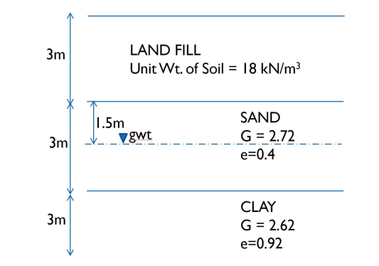 Solved A 3m clay layer (e=0.092, G=2.72, Cc=1/3) is overlain | Chegg.com