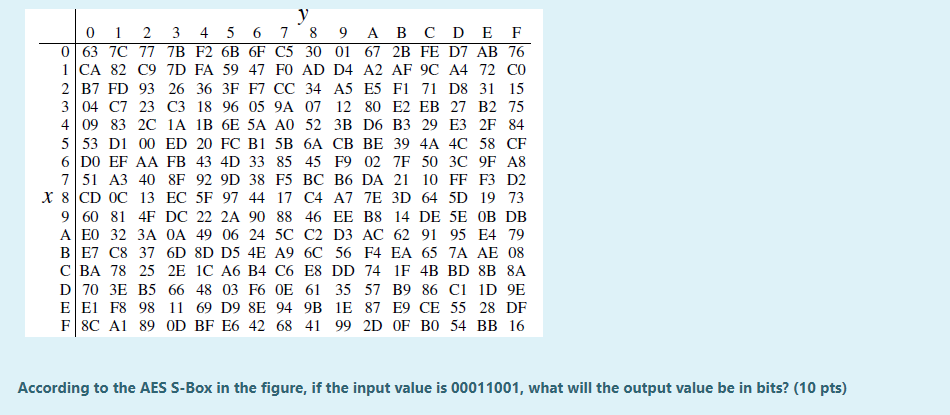 Solved According To The Aes S Box In The Figure If The