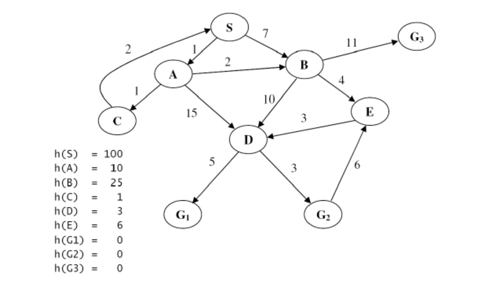 Solved Consider the search space below, where S is the start | Chegg.com
