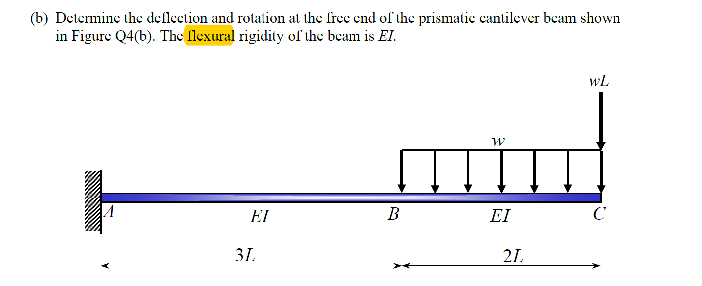 Solved Determine The Deflection And Rotation At The Free End