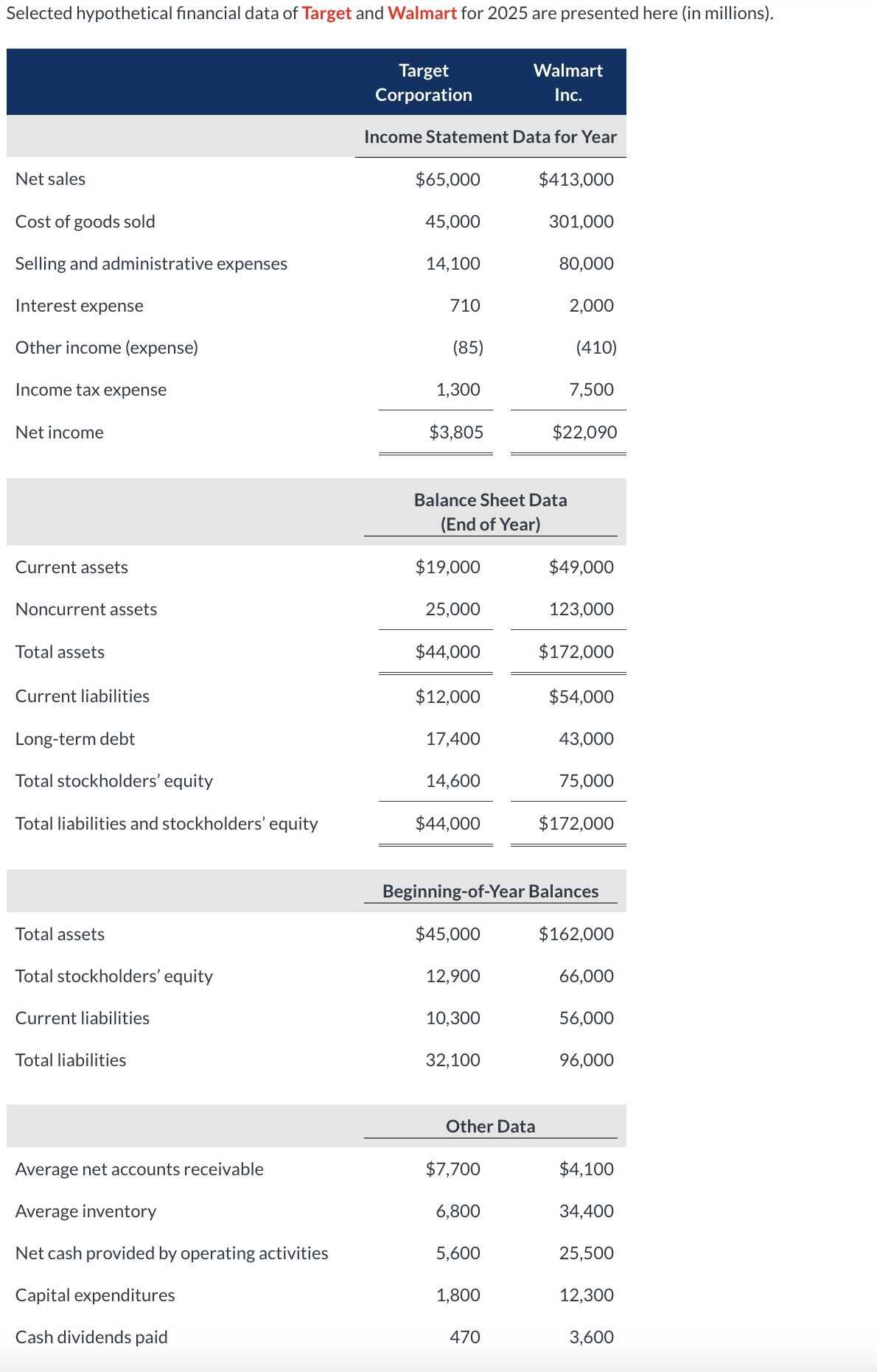 Solved Selected hypothetical financial data of Target and | Chegg.com