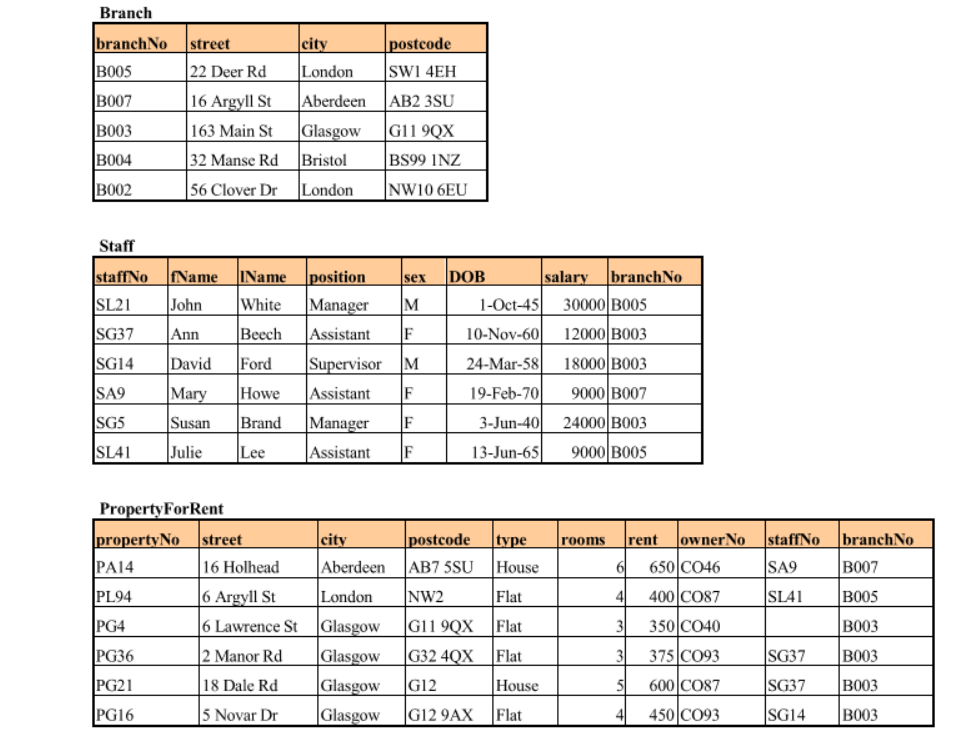 Solved Import dreamHome.sql (you can download it from | Chegg.com